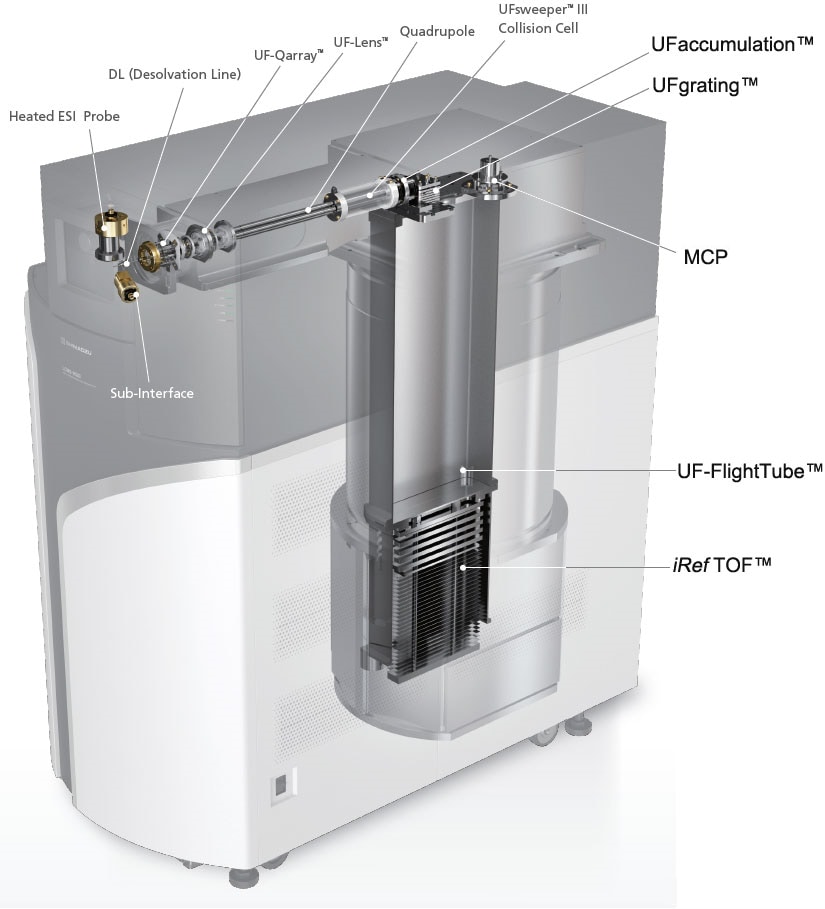Advanced Q-TOF LC-MS/MS Technology | SHIMADZU