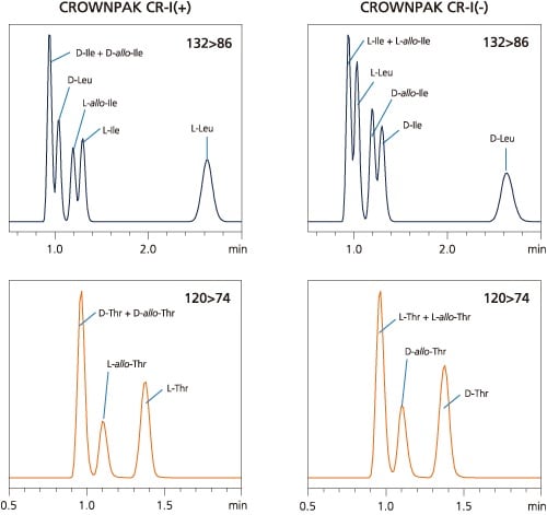 LC/MS/MS Method Package for D/L Amino Acids : Shimadzu Scientific Instruments