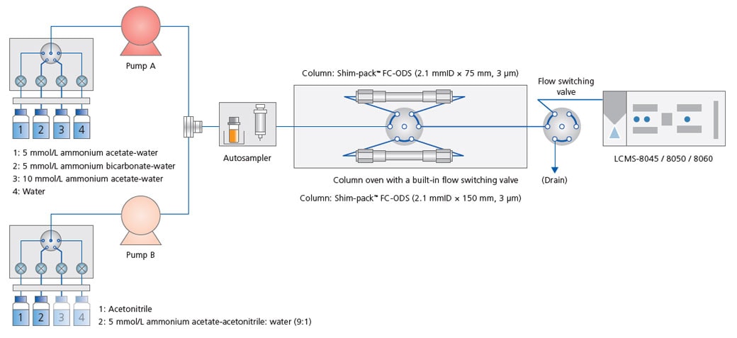 LC/MS/MS Method Package for Restricted Chemicals in Textiles : Shimadzu ...
