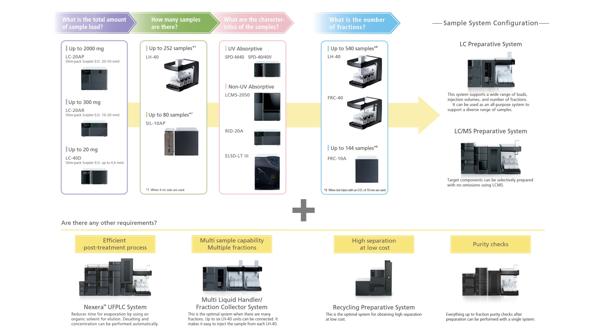 Preparative and Purification HPLC System | Shimadzu